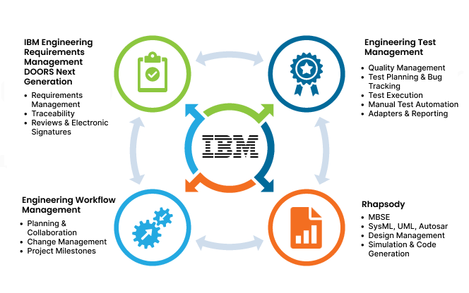 Webdev Softacus - IBM Engineering Lifecycle Management