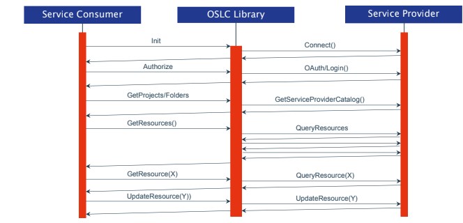 Webdev Softacus - Open Services for Lifecycle Collaboration